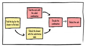 How To Make An Escape Room At Home - Escape Room Geeks